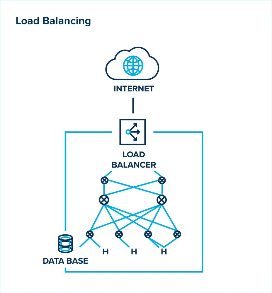 Load balancing i skalowalność - VECTOR TECH SOLUTIONS